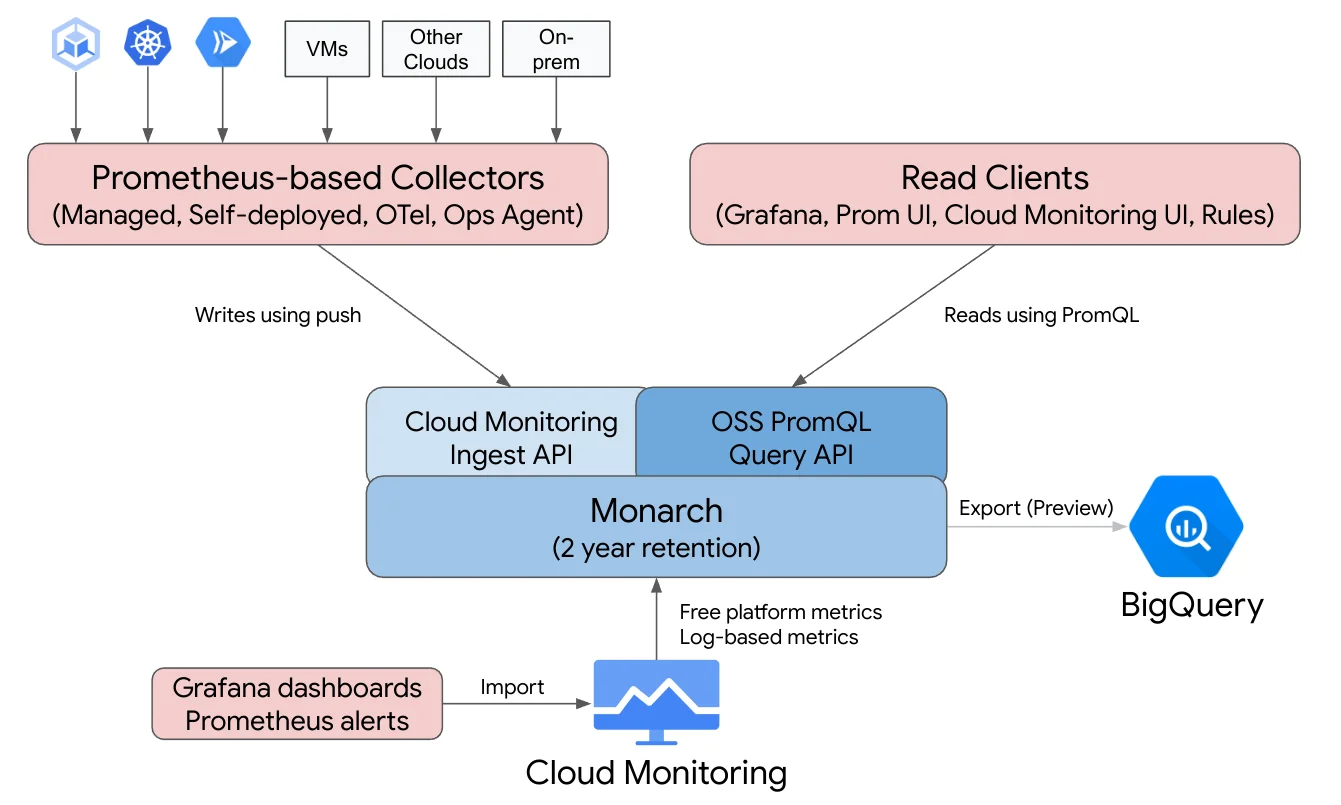 Managed Prometheus - Simplifying Cloud-Native Monitoring | SigNoz